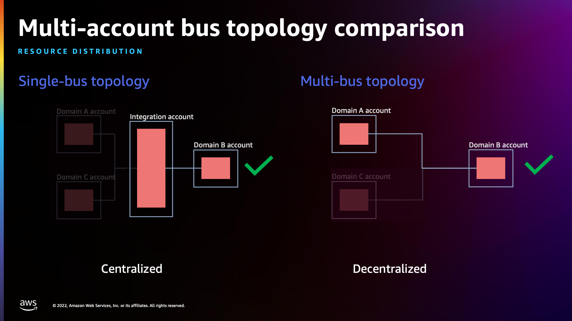 [レポート] #API307 Amazon EventBridge を使用したイベント駆動型統合の設計 #reinvent | DevelopersIO