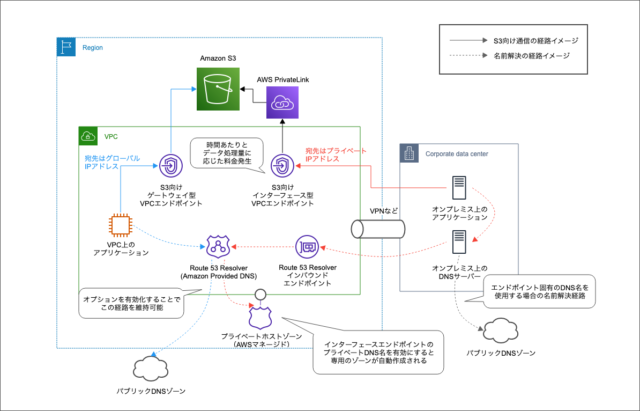 [アップデート] S3 インターフェースエンドポイントでプライベート DNS 名を使用できるようになりました | DevelopersIO