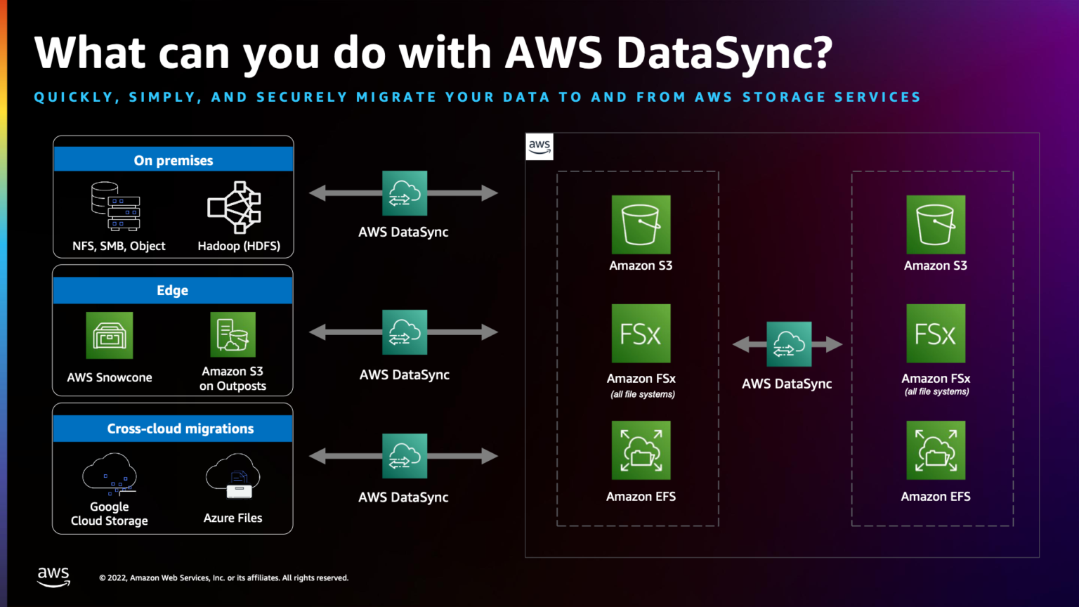 [レポート] AWS へのデータ移行におけるベストプラクティス：オンラインとオフライン #STG210 #reinvent | DevelopersIO