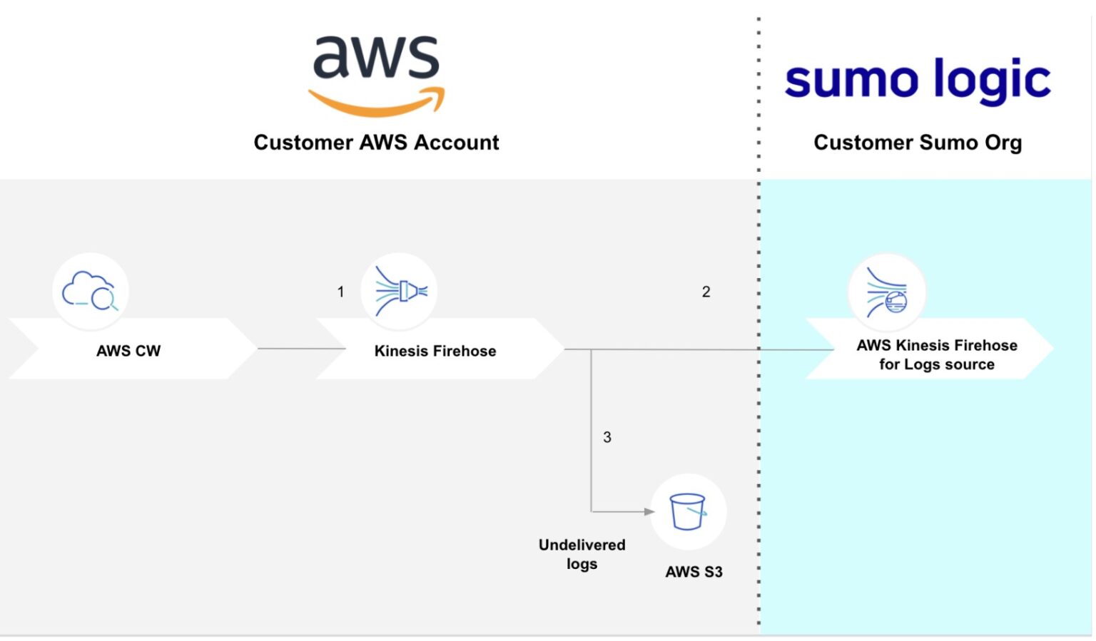 Sumo Logic に CloudWatch Logs のログを送信してみる | DevelopersIO