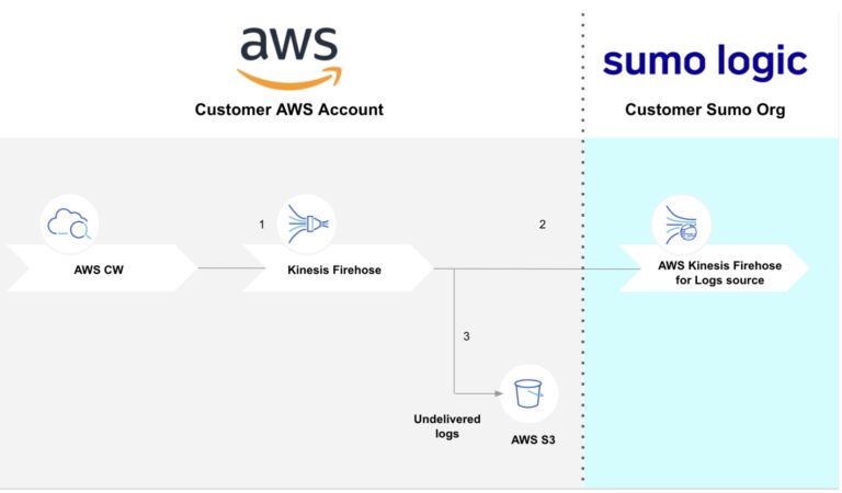 Sumo Logic に CloudWatch Logs のログを送信してみる | DevelopersIO