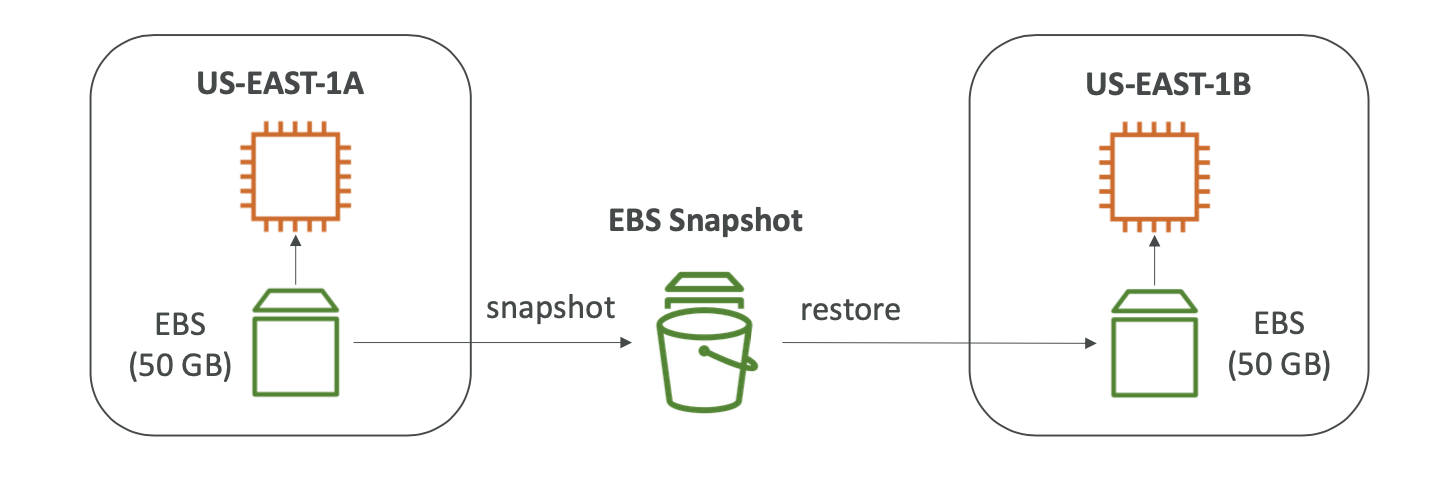 Creating EBS Snapshots | DevelopersIO