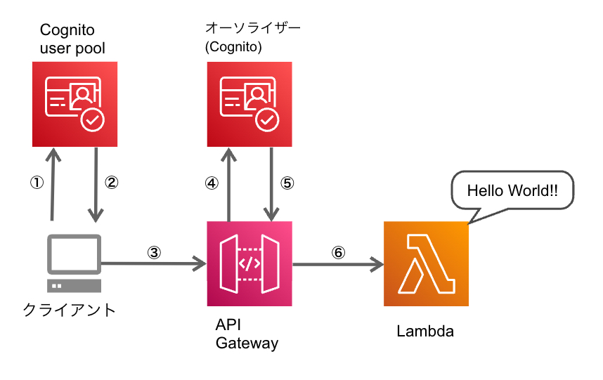 API GatewayのオーソライザーにCognitoを使用してみた | DevelopersIO