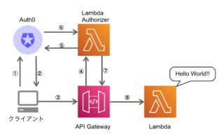 [前編] AWS CDKで API Gateway + Lambda 構成のREST APIを構築して Auth0 + Lambda Authorizerの認可機能を導入してみた ...