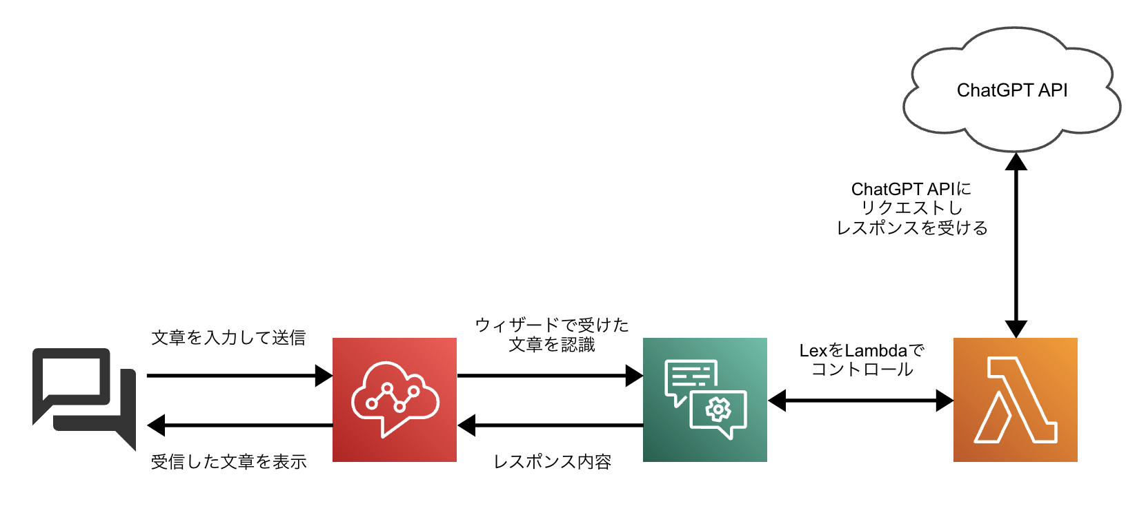 Chatgpt × Amazon Connect ホームページに埋め込めるチャットボットシステムを構築してみた Developersio