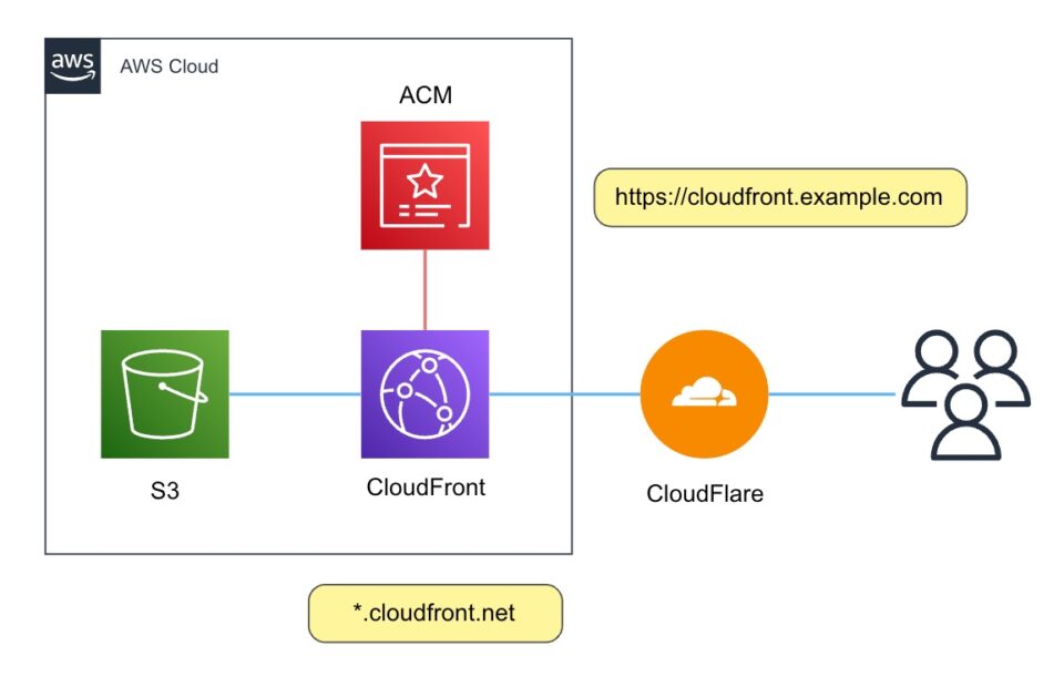 Cloudflare CDN のオリジンとして CloudFront を設定してみた | DevelopersIO