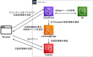 Lambda@Edgeを使用したCloudFrontのCognito認証を試してみた | DevelopersIO
