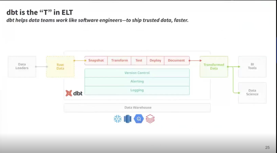 [レポート] dbtウェビナー『What is dbt？データ基盤にdbtが必要な3つの理由』を開催しました！ #dbt_classmethod | DevelopersIO