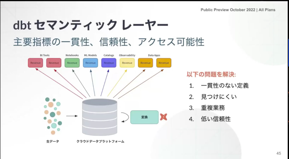 [レポート] dbtウェビナー『What is dbt？データ基盤にdbtが必要な3つの理由』を開催しました！ #dbt_classmethod | DevelopersIO