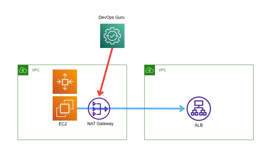 Amazon DevOps Guru で NAT Gatewayの異常負荷を検出してみた | DevelopersIO