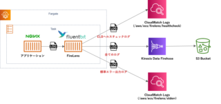 FireLens(Fluent Bit)におけるログルーティングの仕組みについて調査してみた | DevelopersIO