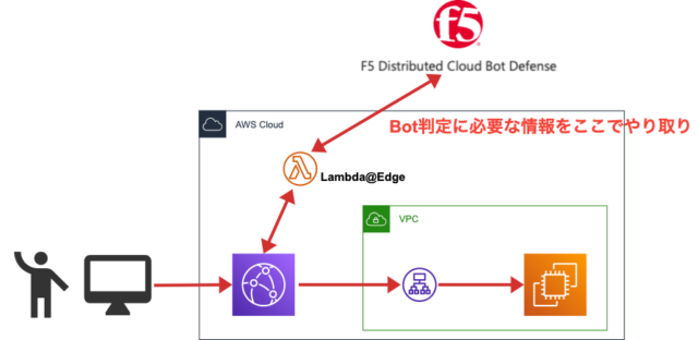 〜リスト型攻撃やスクレイピングに対応する高度なBot対策〜F5 XC Bot Defense for Amazon CloudFront ...