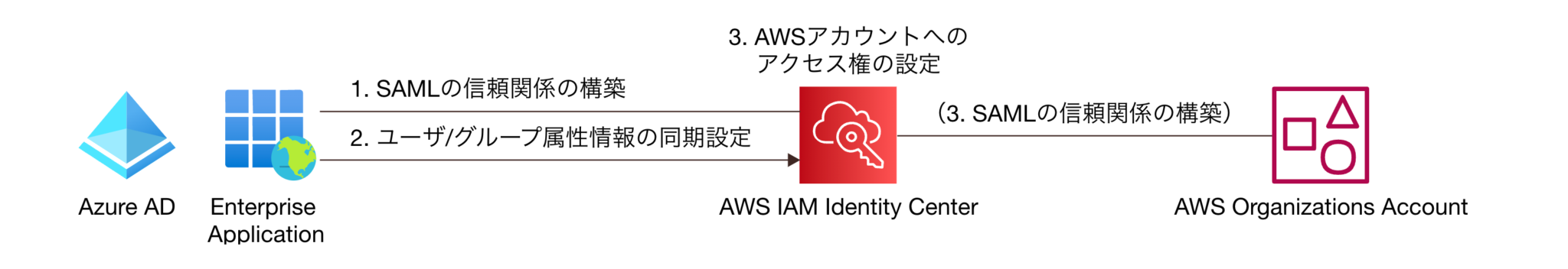 AWS IAM Identity Center を利用して Azure AD のユーザー情報で AWS アカウントへのアクセスを試してみる ...