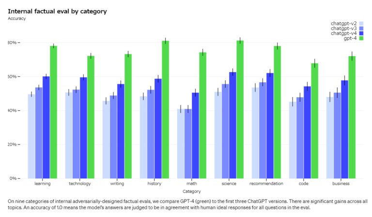 【GPT-4が発表！】コンテキスト長が2倍・8倍に 事実の整合性や安全性も向上【Waitlist登録を急げ！】 | DevelopersIO