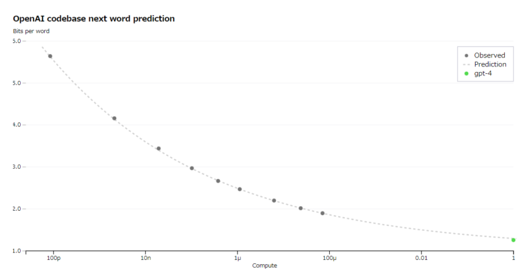 【GPT-4が発表！】コンテキスト長が2倍・8倍に 事実の整合性や安全性も向上【Waitlist登録を急げ！】 | DevelopersIO