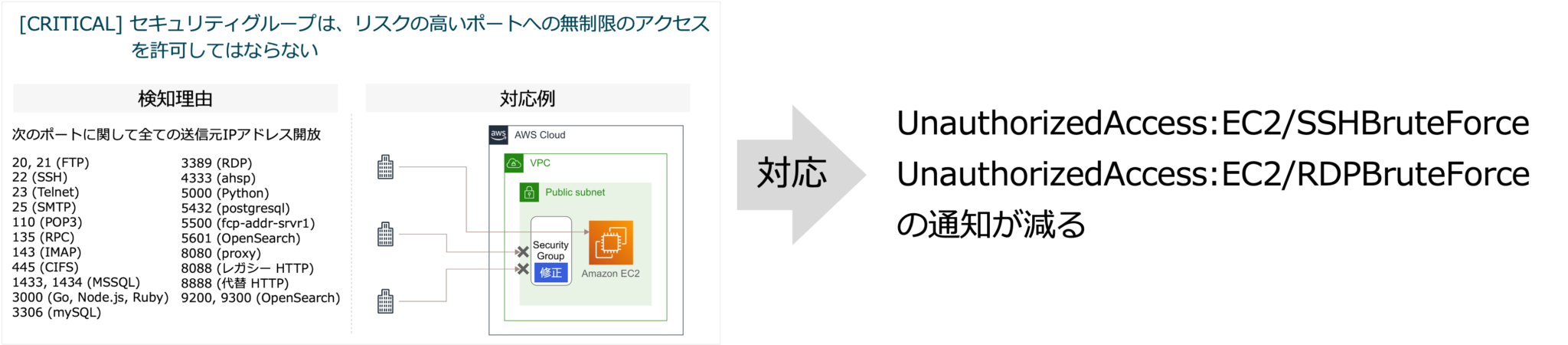 失敗例から学ぶ Security Hub と GuardDuty の導入時の考慮事項 【資料公開】 | DevelopersIO
