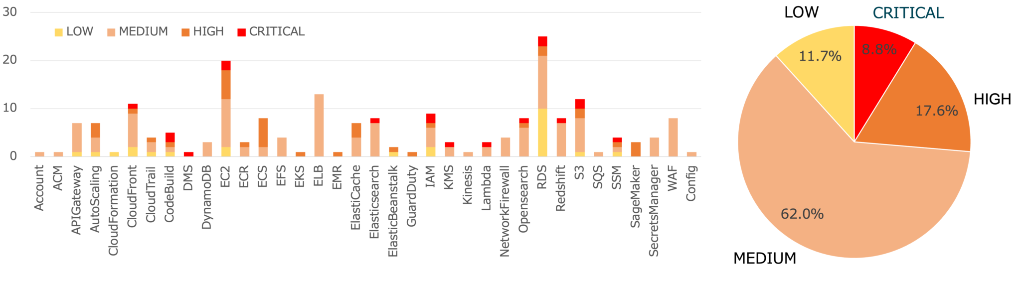 失敗例から学ぶ Security Hub と GuardDuty の導入時の考慮事項 【資料公開】 | DevelopersIO