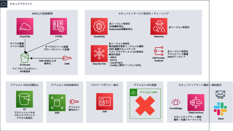 失敗例から学ぶ Security Hub と GuardDuty の導入時の考慮事項 【資料公開】 | DevelopersIO