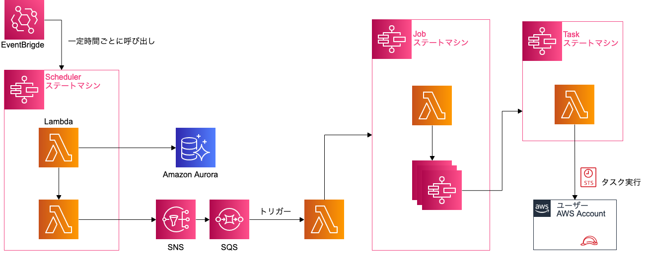 新しいopswitchのアーキテクチャ ~ジョブ編~ | DevelopersIO