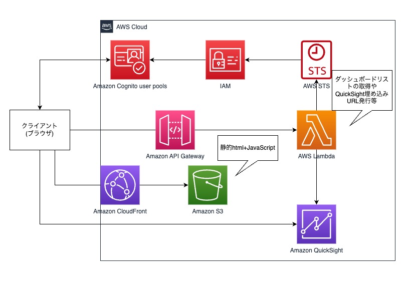 ID tokenを使ってAmazon CognitoユーザーをAmazon QuickSightユーザーに紐付ける方法 | DevelopersIO
