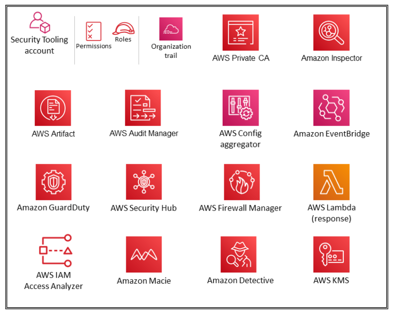 AWS Organizationsの委任管理者アカウントについて調べてみた | DevelopersIO
