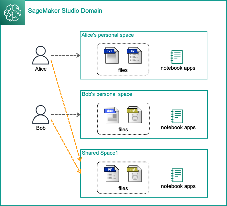 SageMaker Studio 共有スペースで共同編集を行ってみた | DevelopersIO