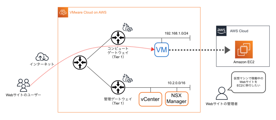 VMware Cloud on AWS 上の仮想マシンを MGN で AWS に移行してみた | DevelopersIO