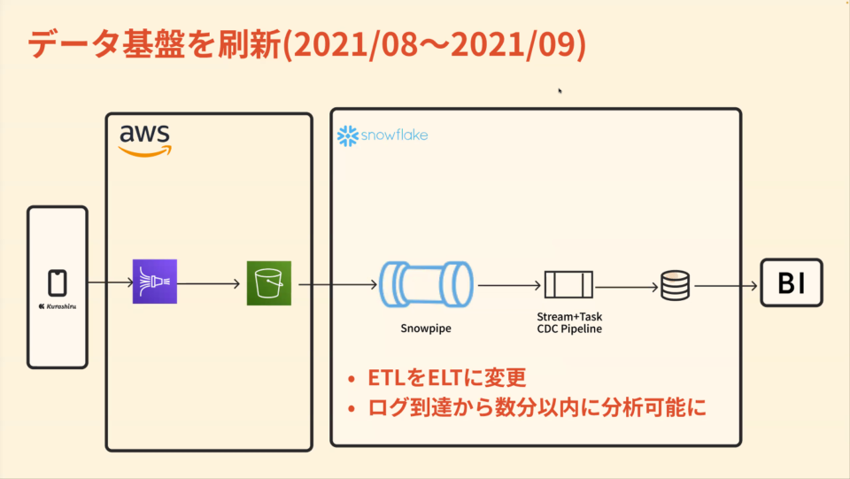 [レポート]LTと対談で学ぶ データ基盤アーキテクチャトレンド 2023 #data_findy | DevelopersIO