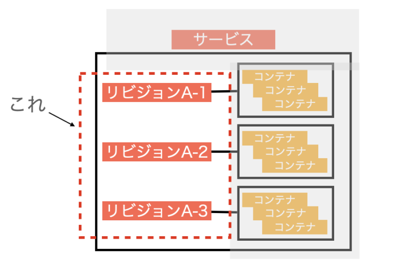 Google Cloud：Cloud Runの概要について初学者向けにまとめた | DevelopersIO