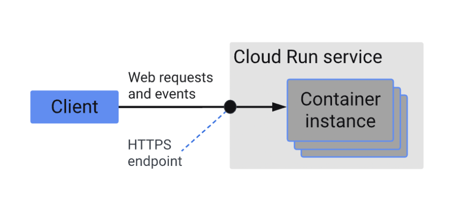Google Cloud：Cloud Runの概要について初学者向けにまとめた | DevelopersIO