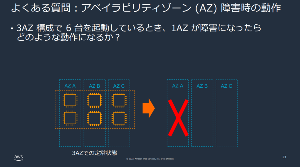 AZ 障害発生時、EC2 Auto Scaling はどの様な動作をするか教えてください | DevelopersIO