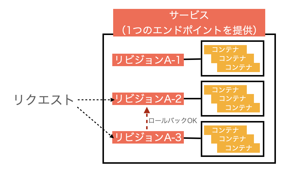 Google Cloud：Cloud Runの概要について初学者向けにまとめた | DevelopersIO