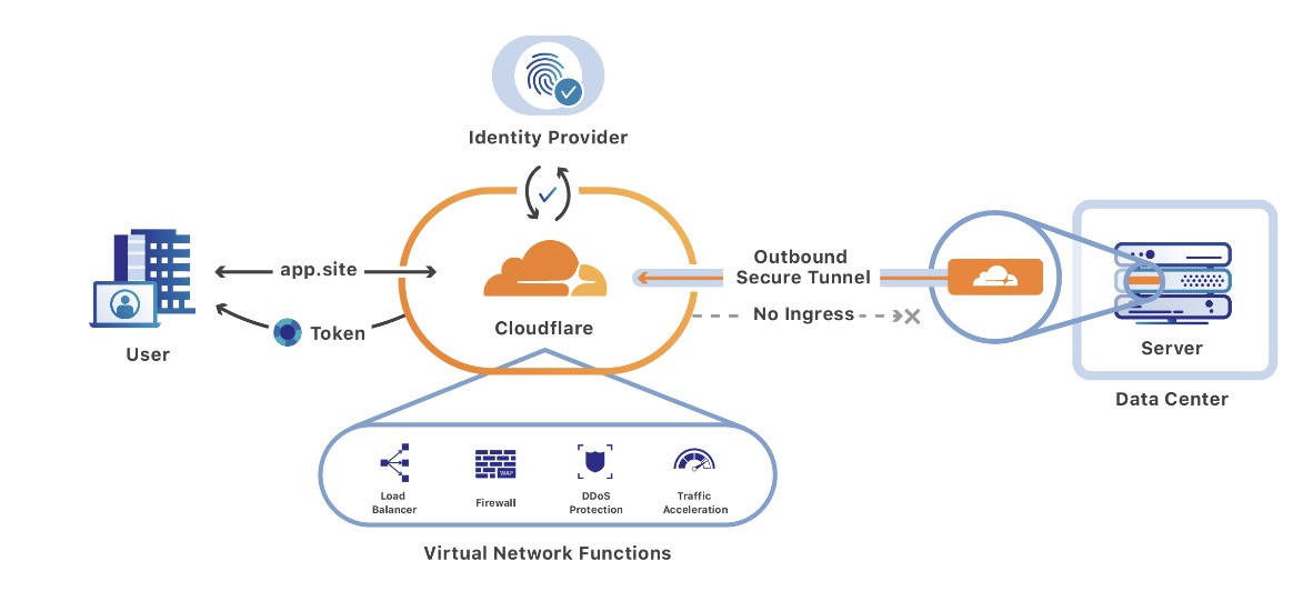 境界型セキュリティからゼロトラストへ 〜 ZTNAとCloudflare Access | DevelopersIO