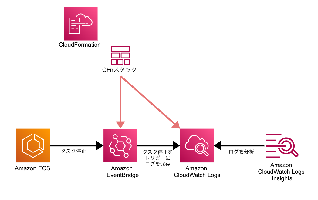 Amazon ECS タスクの停止理由 (エラー内容) を CloudWatch Logs に保存する方法とその分析をしてみた | DevelopersIO