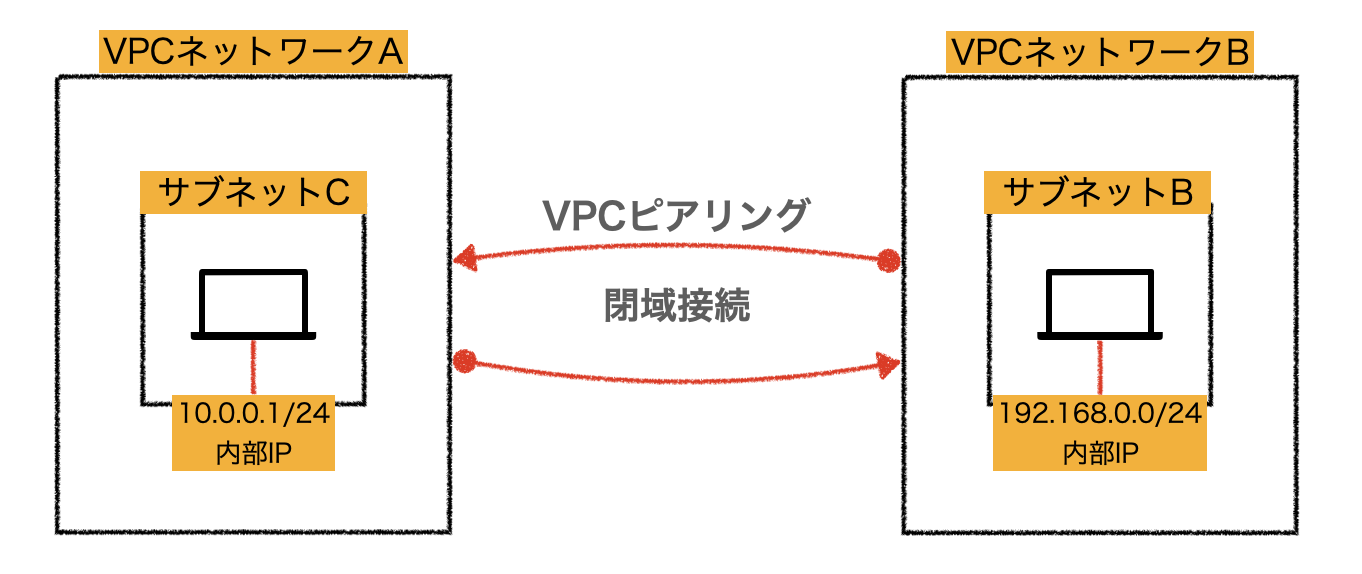 試験で使える!!Cloud SQLの基礎知識（Google Cloud） | DevelopersIO