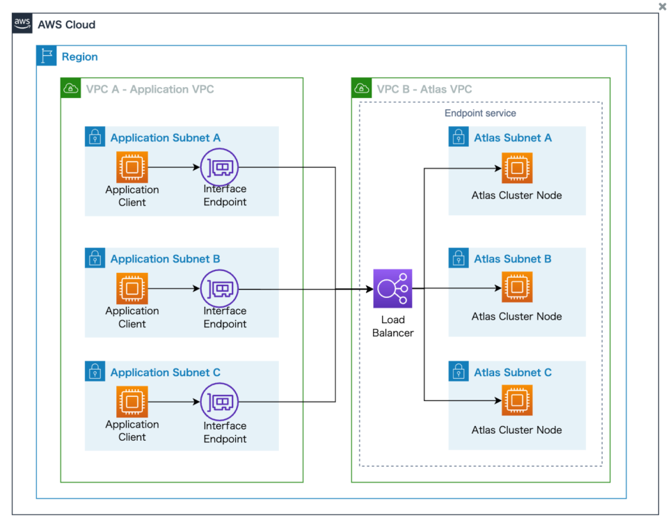 Amazon EC2からVPCエンドポイント経由で MongoDB Atlas に接続してみた | DevelopersIO