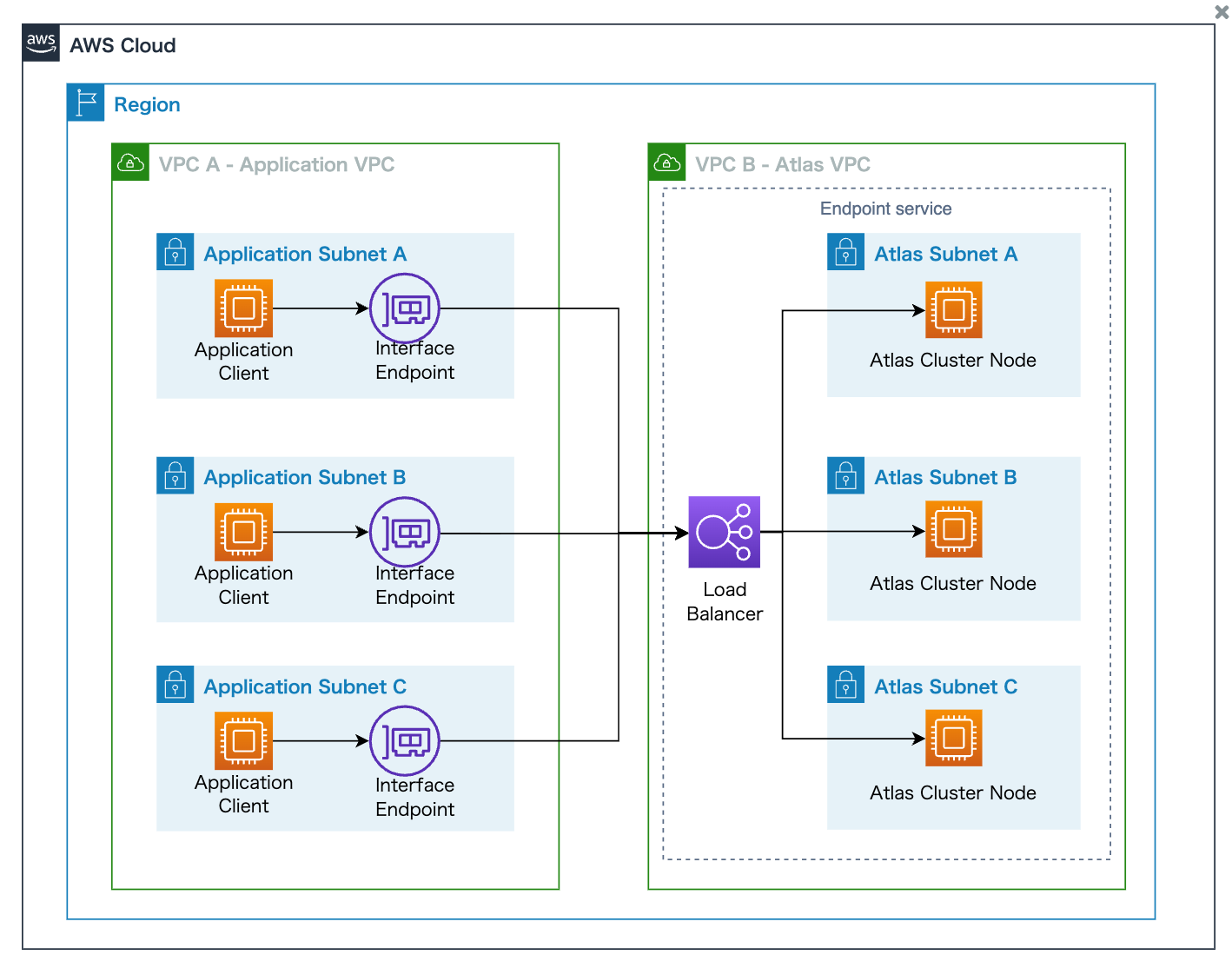 Amazon EC2からVPCエンドポイント経由で MongoDB Atlas に接続してみた | DevelopersIO