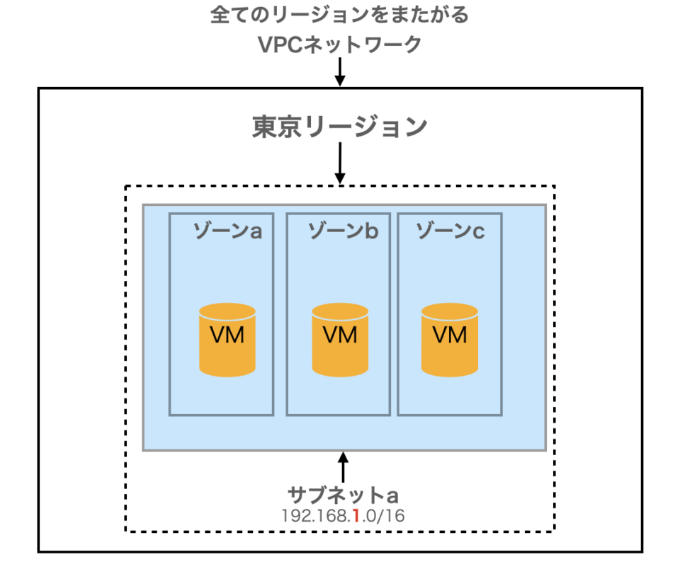 クラウドの基本機能を解説（AWS , Google Cloud） | DevelopersIO