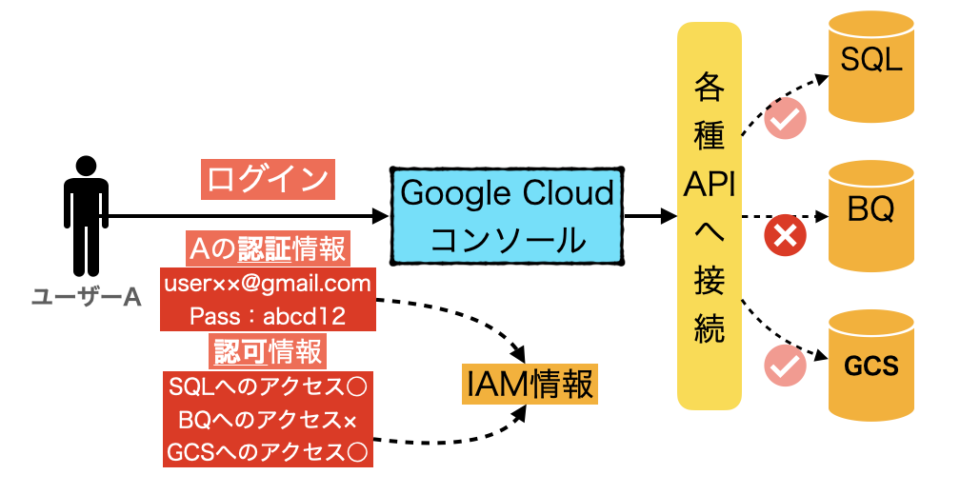 クラウドの基本機能を解説（AWS , Google Cloud） | DevelopersIO