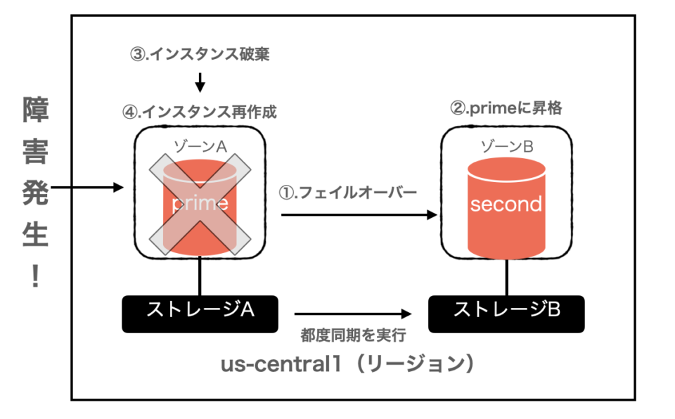 試験で使える!!Cloud SQLの基礎知識（Google Cloud） | DevelopersIO