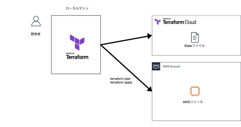 TerraformのStateファイル(tfstate)管理方法の比較とTerraform Cloudをおすすめしたい理由 | DevelopersIO