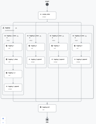 Cloud workflowのワークフロー中で並列実行をしてみる | DevelopersIO