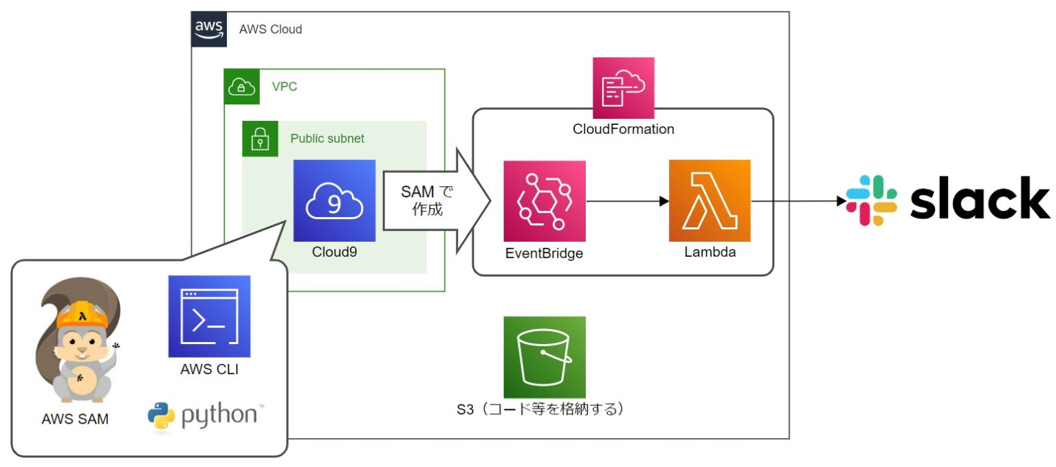 Cloud9 で SAM を利用し AWS サービス毎の請求額を毎日 Slack に通知する | DevelopersIO