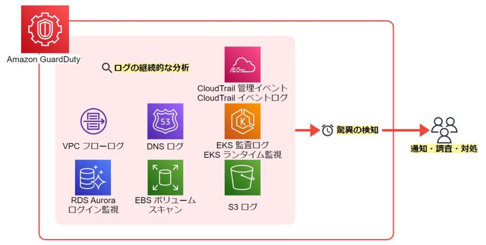 Amazon GuardDuty RDS Protection の具体的な検出タイプを調査しました | DevelopersIO