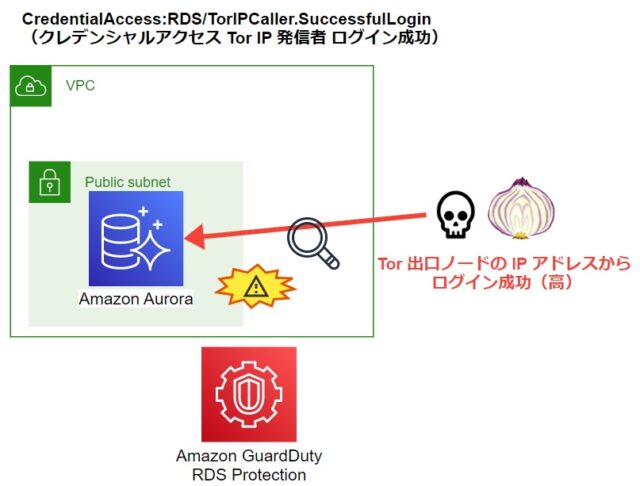 Amazon GuardDuty RDS Protection で Tor IP 検出タイプと Malicious IP 検出タイプを検知しました～その他の検出タイプはサンプルを出力しました ...