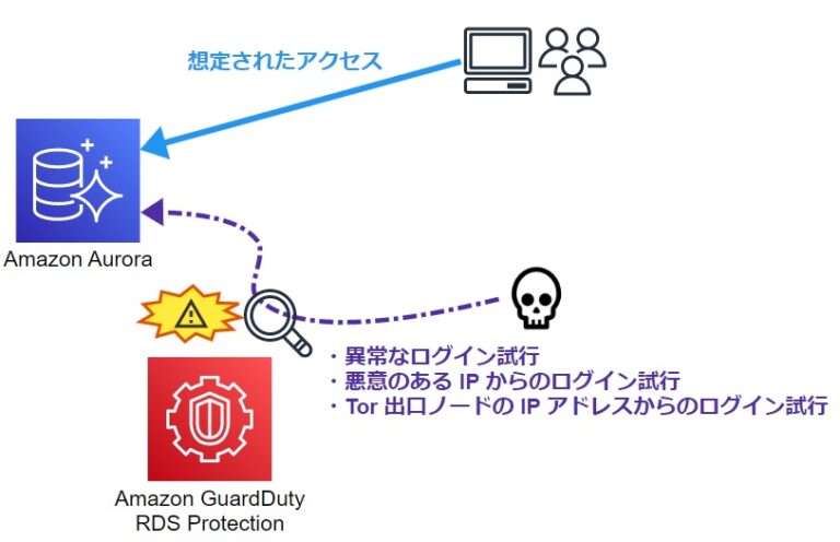 Amazon GuardDuty RDS Protection の具体的な検出タイプを調査しました | DevelopersIO