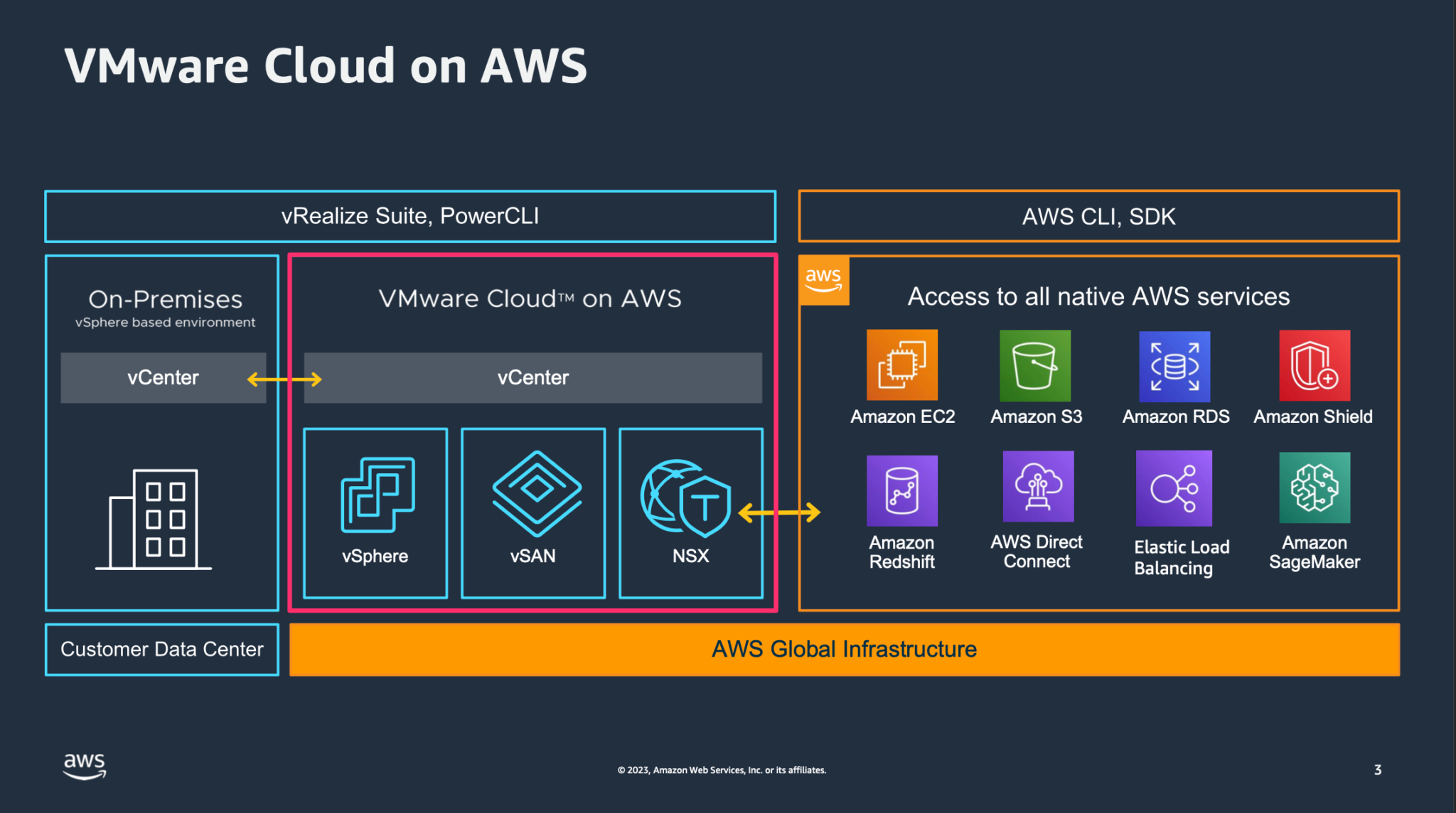 5分で理解するVMware Cloud on AWS ことはじめ | DevelopersIO