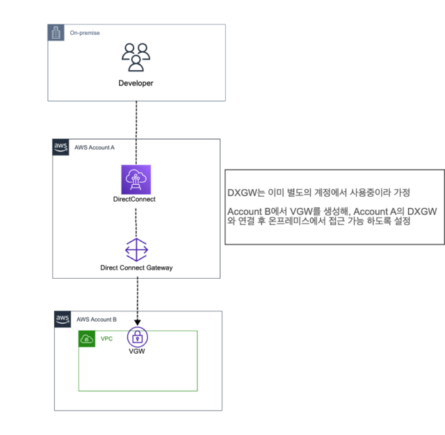 VGW(Virtual Private Gateway)를 구성해 온프레미스에서 EC2로 접속하는 방법 | DevelopersIO