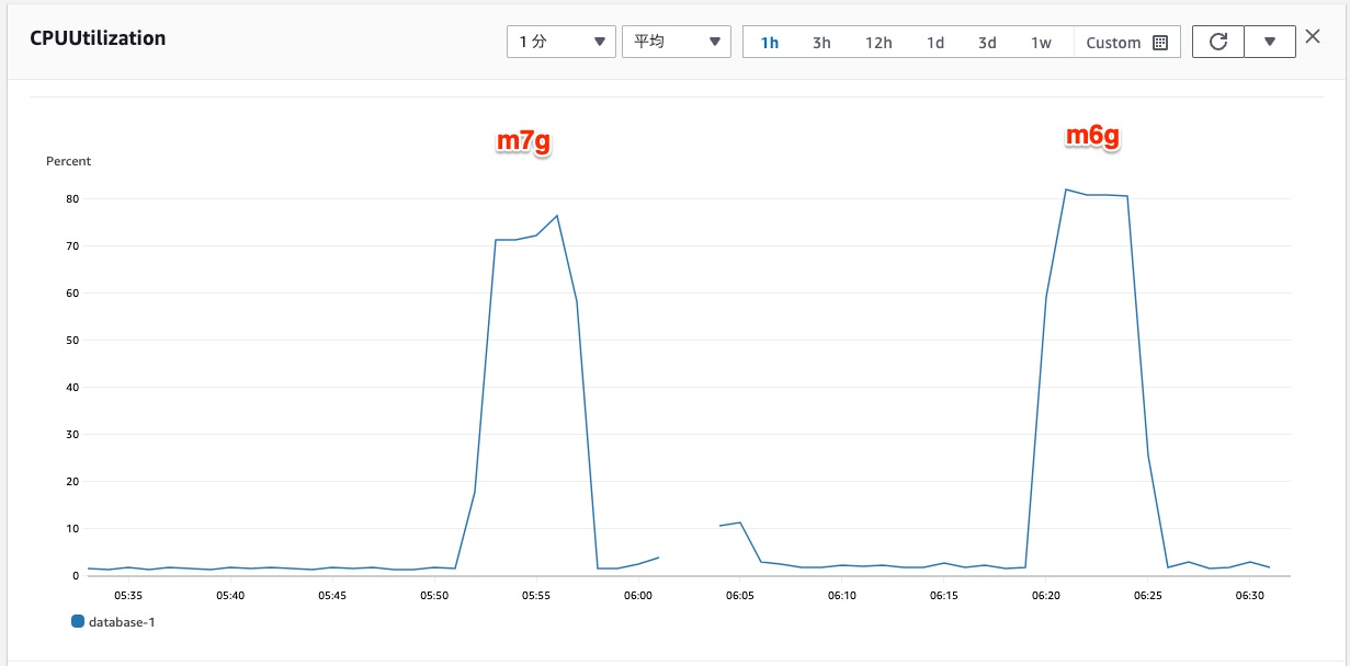 Graviton3 搭載インスタンス(r7g, m7g)をサポートしたAmazon RDSを試してみた | DevelopersIO
