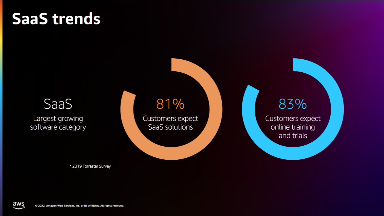 [レポート] アプリケーションのSaaS化を加速させる(EUC307) #reinvent | DevelopersIO